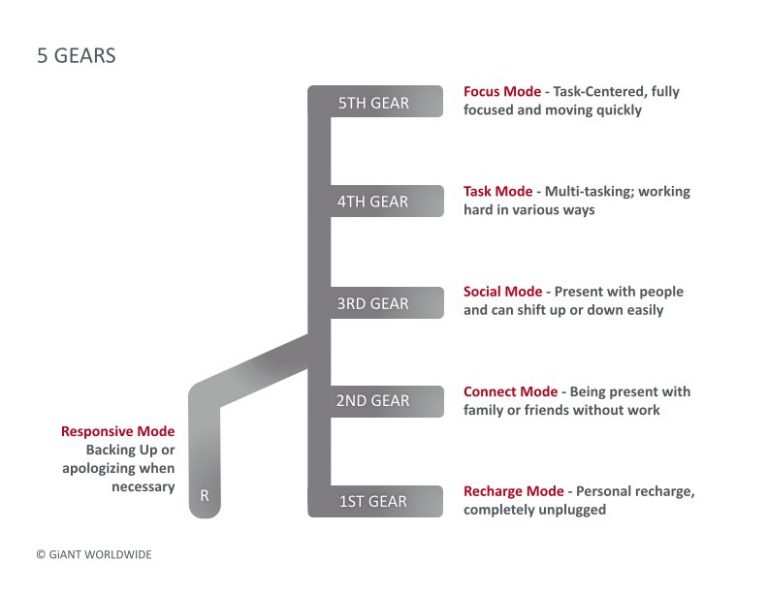 On Leadership: Navigating through life: the 5 Gears – GCI Equipper